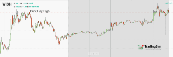 The Volatility Contraction Pattern (VCP): How To Day Trade It | TradingSim