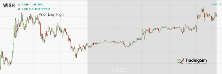 The Volatility Contraction Pattern (VCP): How To Day Trade It | TradingSim