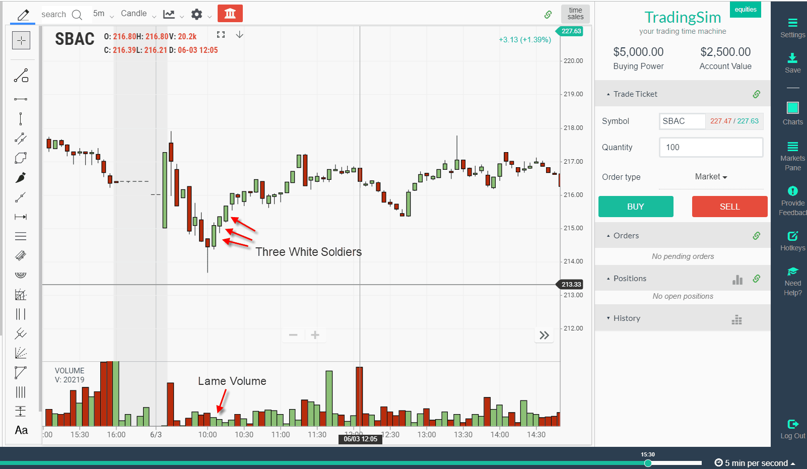 3 White Soldiers 3 Things You Must Consider Before Trading |TradingSim