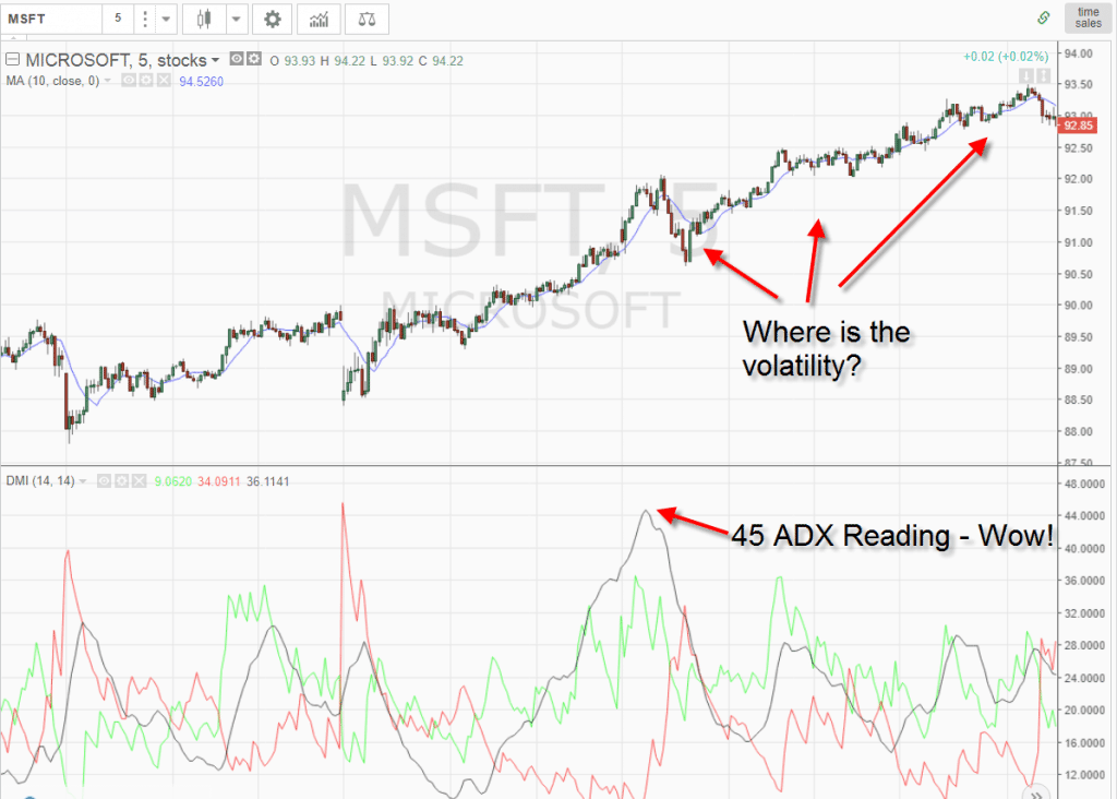 How to Trade with the ADX – (Average Directional Index) | TradingSim