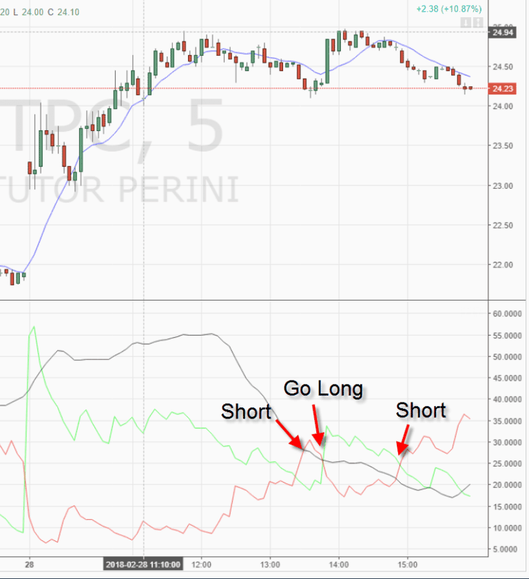 How to Trade with the ADX – (Average Directional Index) | TradingSim