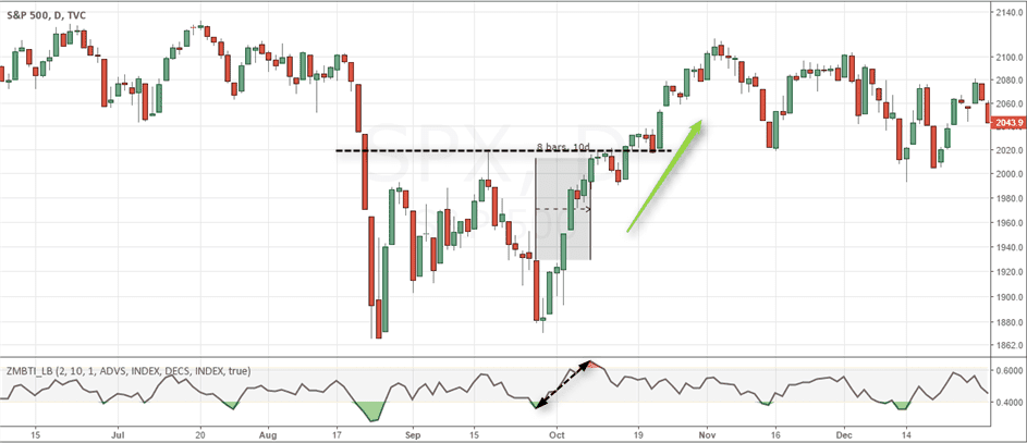 Breadth Thrust Indicator – Can it Forecast Major Market Bottoms?