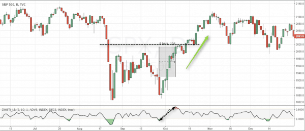 Breadth Thrust Indicator – Can it Forecast Major Market Bottoms?