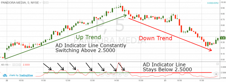 Best Strategies for Trading w/the Advance Decline Ratio | TradingSim