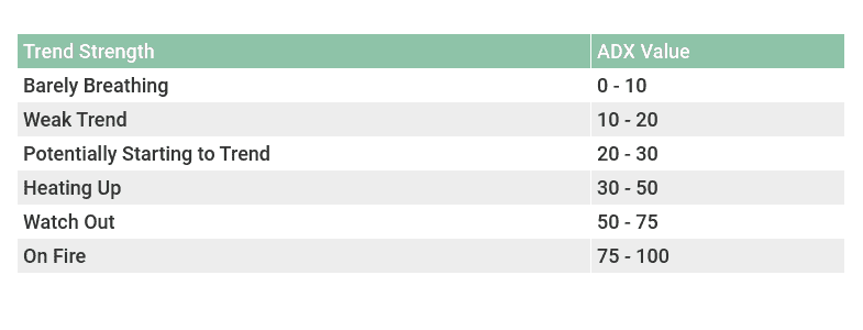 How to Trade with the ADX – (Average Directional Index) | TradingSim