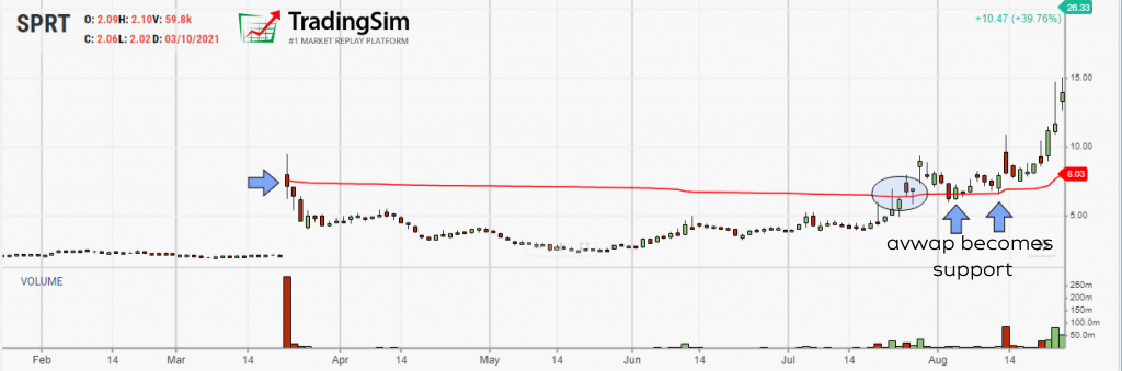 Anchored VWAP Strategy for Day Trading 2026 | TradingSim