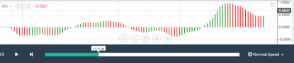 Awesome Oscillator Indicator: Trading Guide | TradingSim