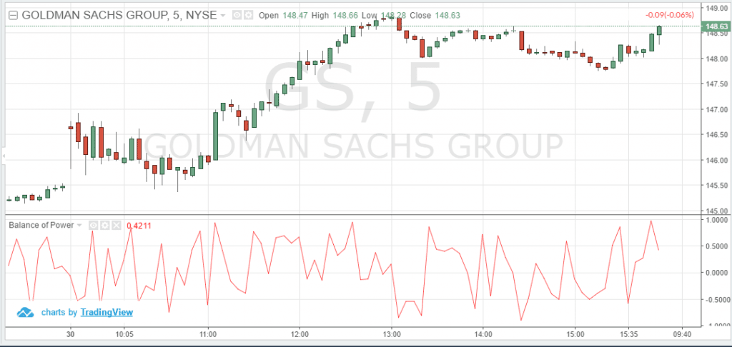 Balance of Power: Trading Guide | TradingSim