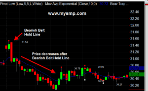 Belt Hold Line: Trading Guide | TradingSim