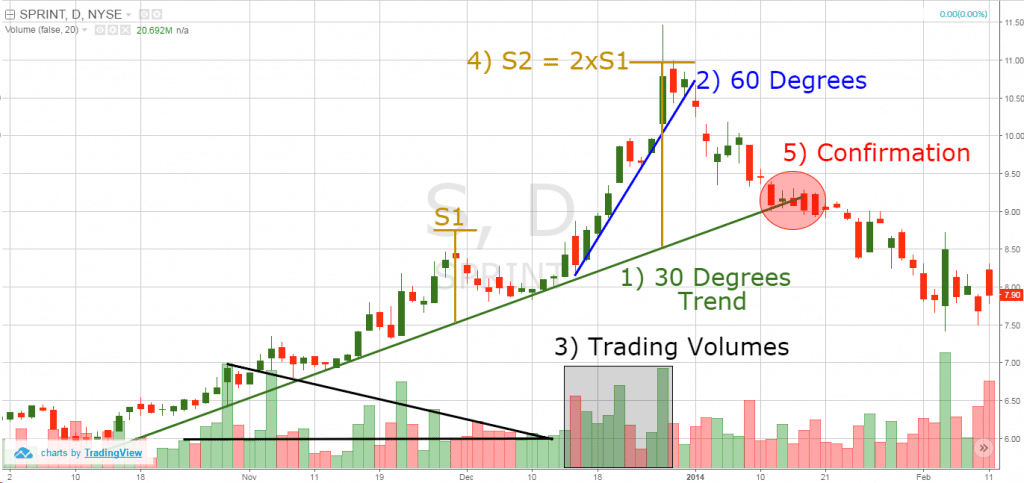 5 Tips for Confirming and Trading the Bump and Run | TradingSim