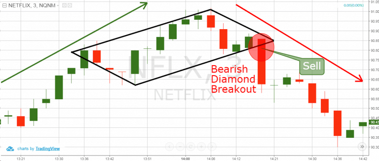 How to Trade Diamond Chart Patterns – Winning Strategies | TradingSim