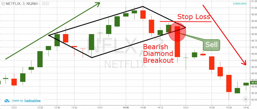 How to Trade Diamond Chart Patterns – Winning Strategies | TradingSim