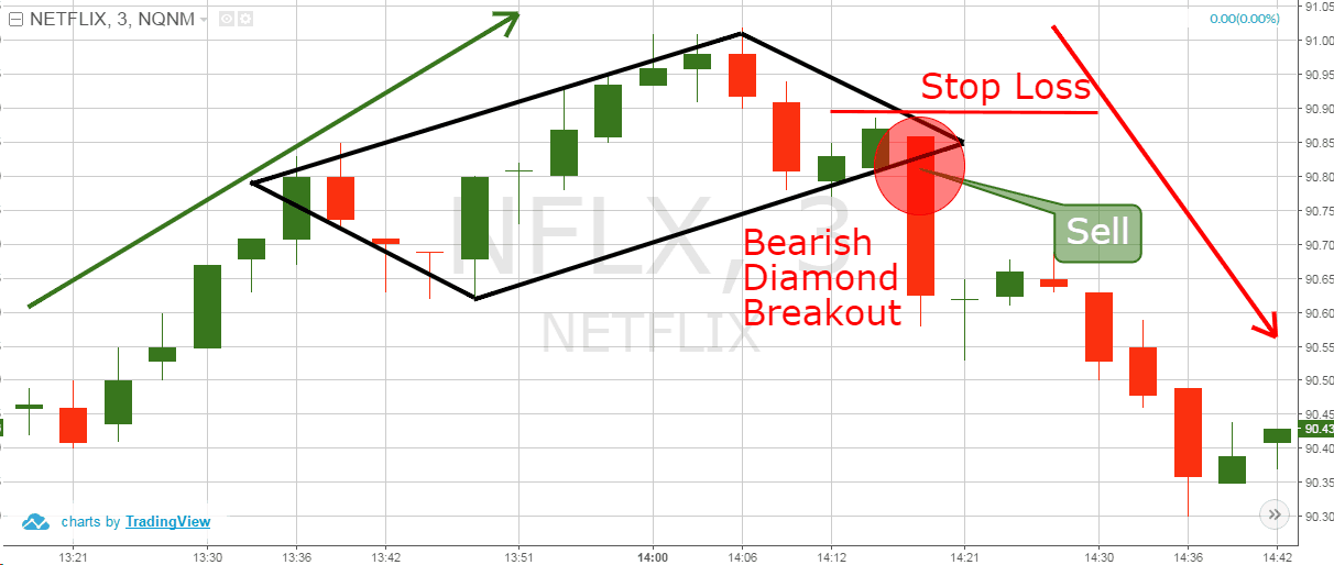 How to Trade Diamond Chart Patterns – Winning Strategies | TradingSim