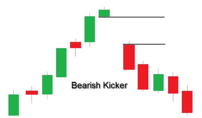 The Kicker Candlestick Pattern vs. Exhaustion Gap | TradingSim