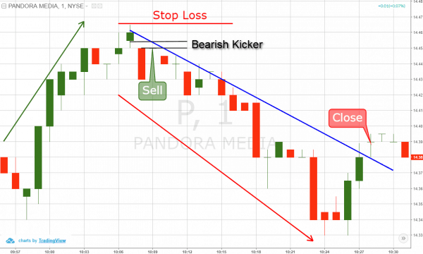 The Kicker Candlestick Pattern vs. Exhaustion Gap | TradingSim