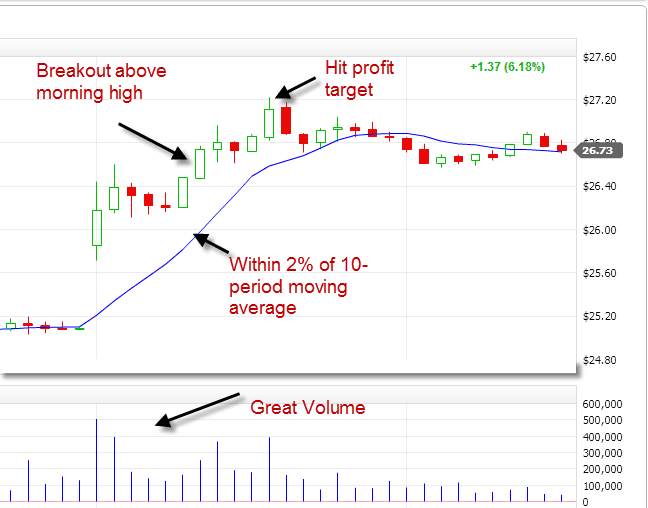 Best Moving Average for Day Trading | TradingSim
