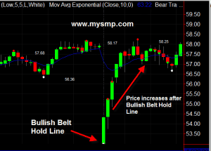Belt Hold Line: Trading Guide | TradingSim