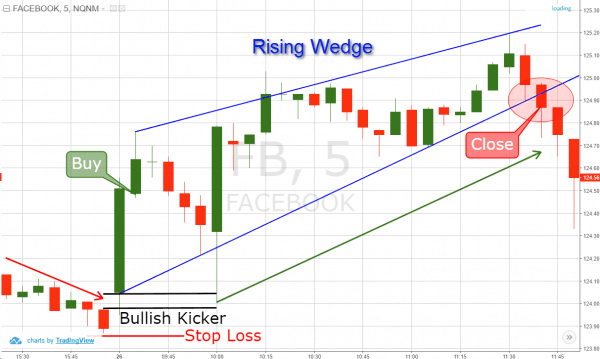 The Kicker Candlestick Pattern vs. Exhaustion Gap | TradingSim