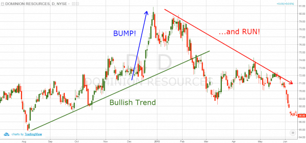 5 Tips for Confirming and Trading the Bump and Run | TradingSim