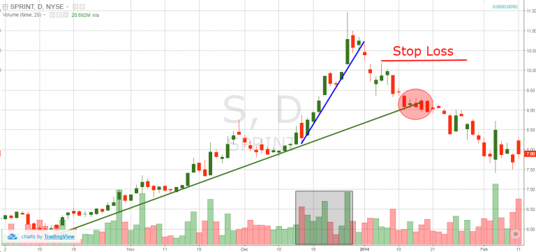 Bump and Run: Trading Guide | TradingSim