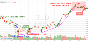 5 Tips for Confirming and Trading the Bump and Run | TradingSim