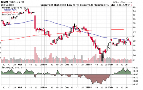 Chaikin Money Flow Indicator: Trading Guide | TradingSim