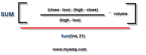 Chaikin Money Flow Indicator: Trading Guide | TradingSim