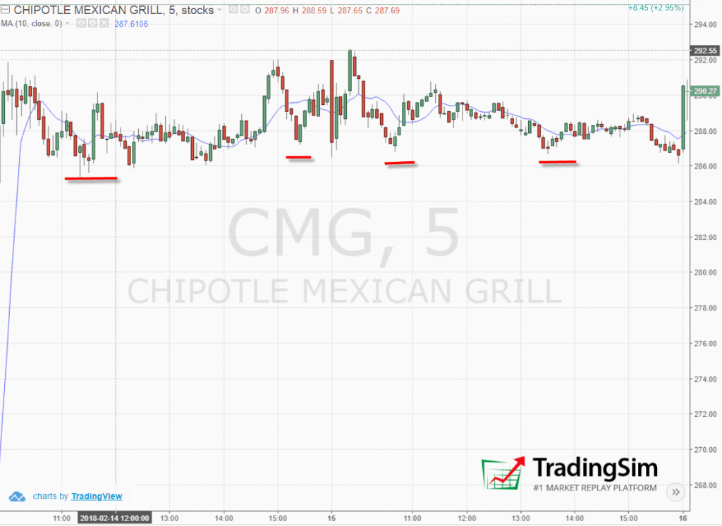Three Fibonacci Trading Strategies + Infographic & Video | TradingSim