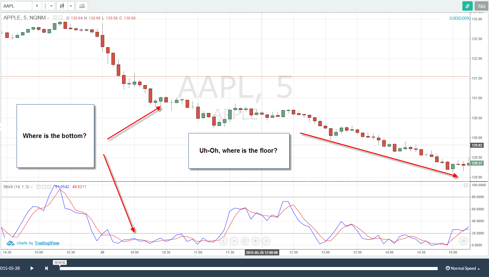 Slow Stochastics: Trading Guide | TradingSim
