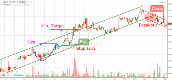 Top Tips for How to Day Trade the Cup and Handle Pattern | TradingSim