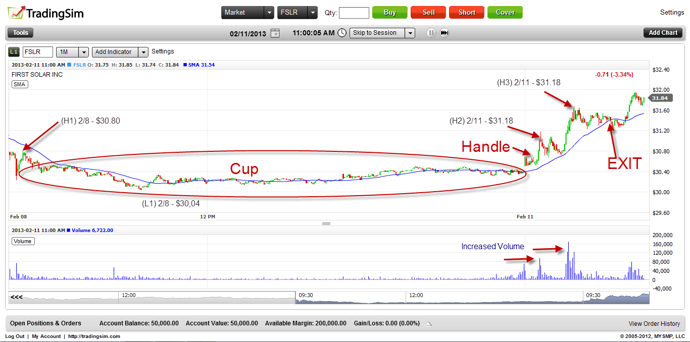 Top Tips for How to Day Trade the Cup and Handle Pattern | TradingSim