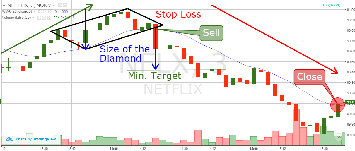 How To Trade Diamond Chart Patterns Winning Strategies TradingSim