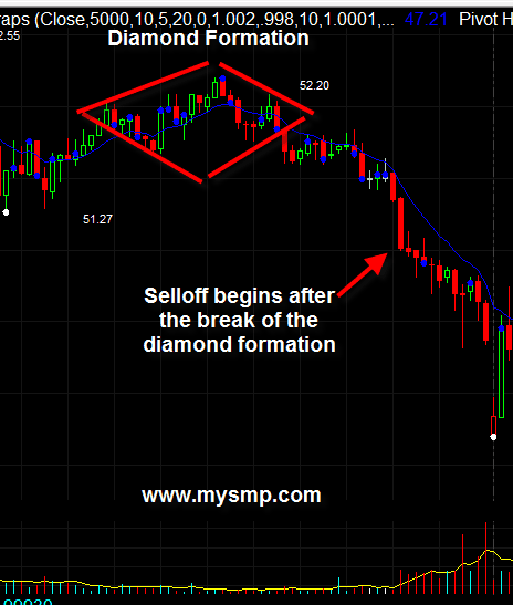 How to Trade Diamond Chart Patterns – Winning Strategies | TradingSim
