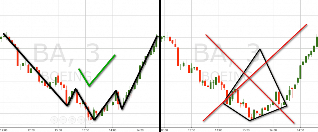 How to Trade Diamond Chart Patterns – Winning Strategies | TradingSim