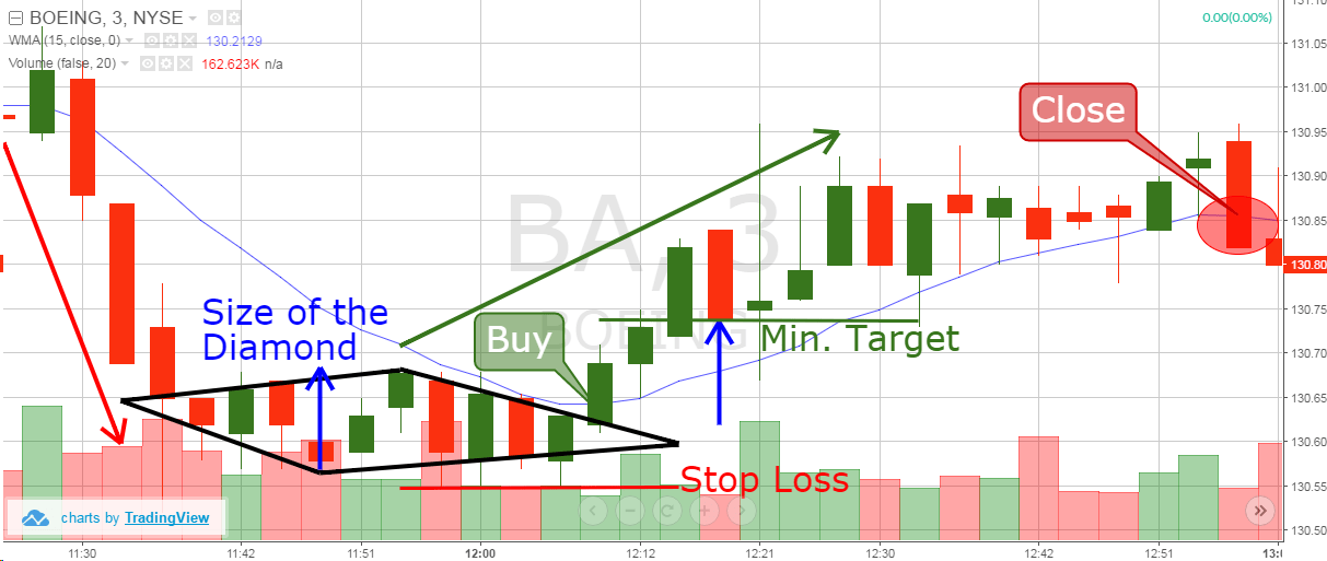 How to Trade Diamond Chart Patterns – Winning Strategies | TradingSim