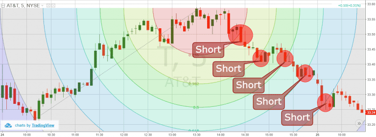 Definitive Guide for Day Trading Fibonacci Arcs | TradingSim