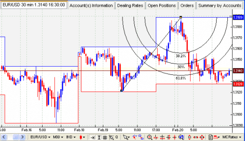 Definitive Guide for Day Trading Fibonacci Arcs | TradingSim