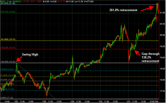 How to Trade with Fibonacci Extensions | TradingSim