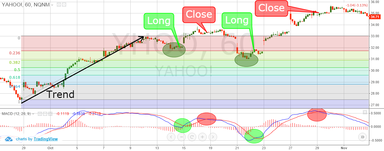 Three Fibonacci Trading Strategies + Infographic & Video | TradingSim
