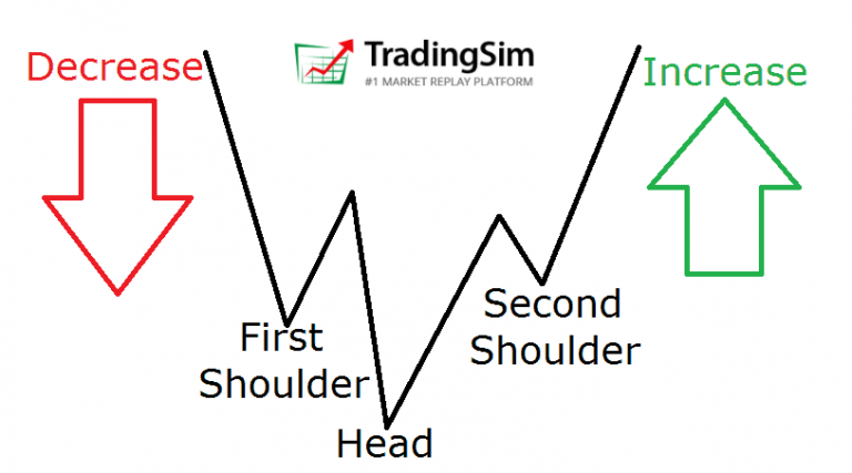 The Head & Shoulders Pattern: How to Trade Tops & Bottoms | TradingSim