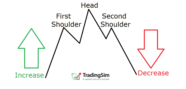 The Head & Shoulders Pattern: How to Trade Tops & Bottoms | TradingSim