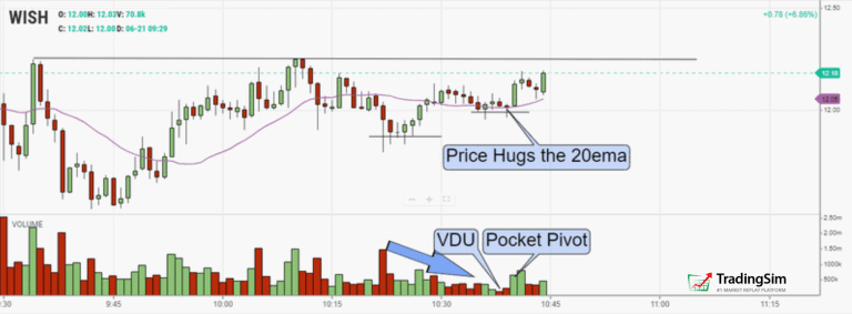 VDU and Pocket Pivots: “VooDoo” for your day trading | TradingSim