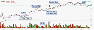 VDU and Pocket Pivots: “VooDoo” for your day trading | TradingSim