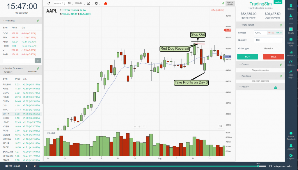 Red Dog Reversal: Trading Guide | TradingSim