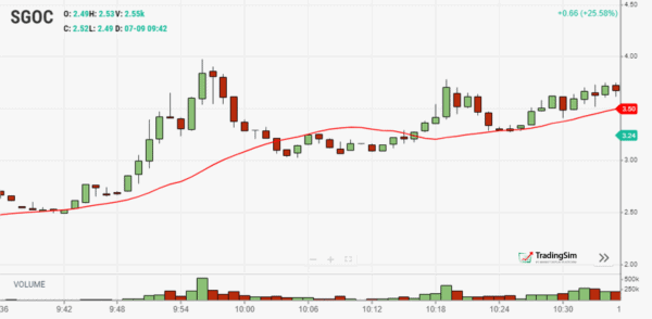 Simple Moving Average: Trading Guide | TradingSim