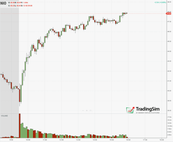 How to Trade Parabolic Reversals | TradingSim