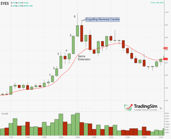 How to Trade Parabolic Reversals | TradingSim