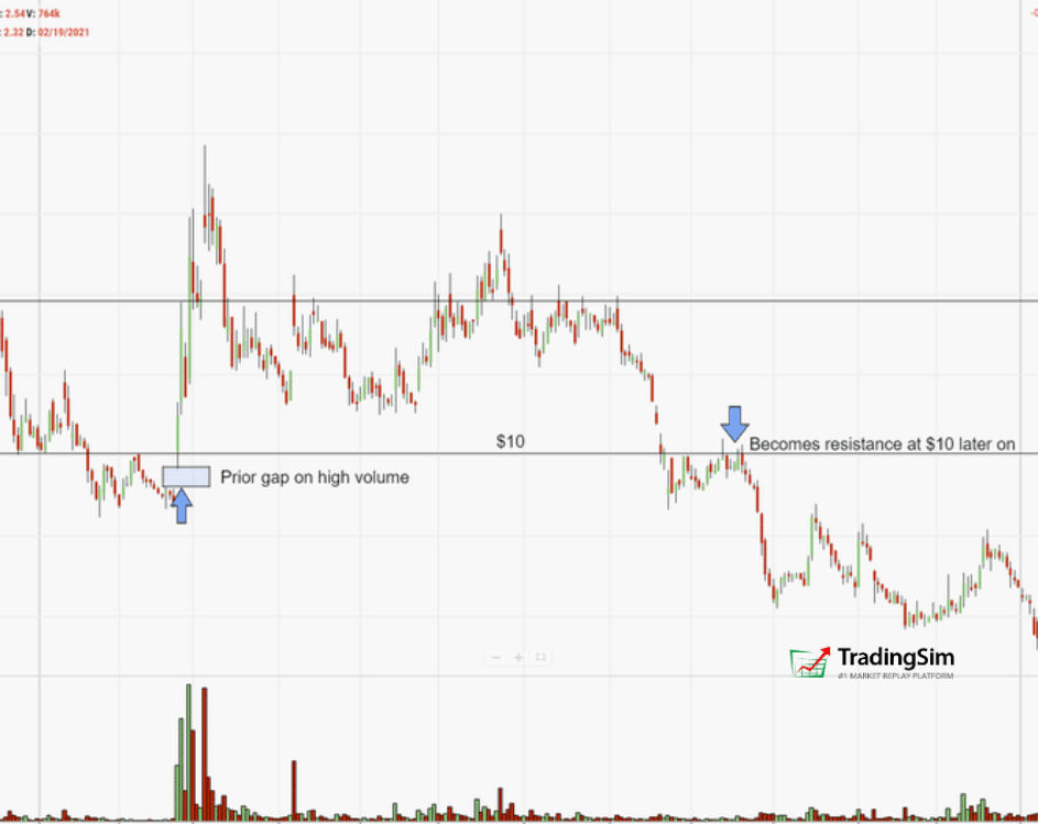 How to Trade Parabolic Reversals | TradingSim