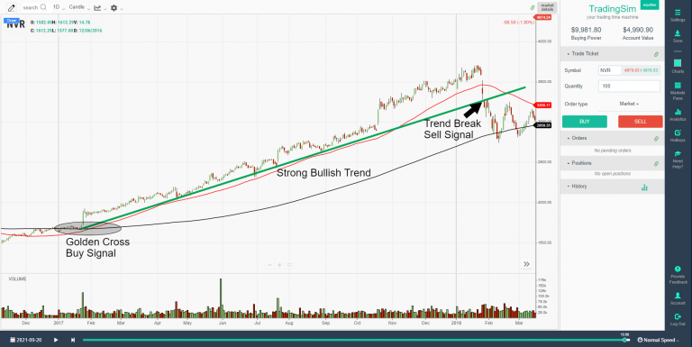 Golden Cross: Trading Guide | TradingSim