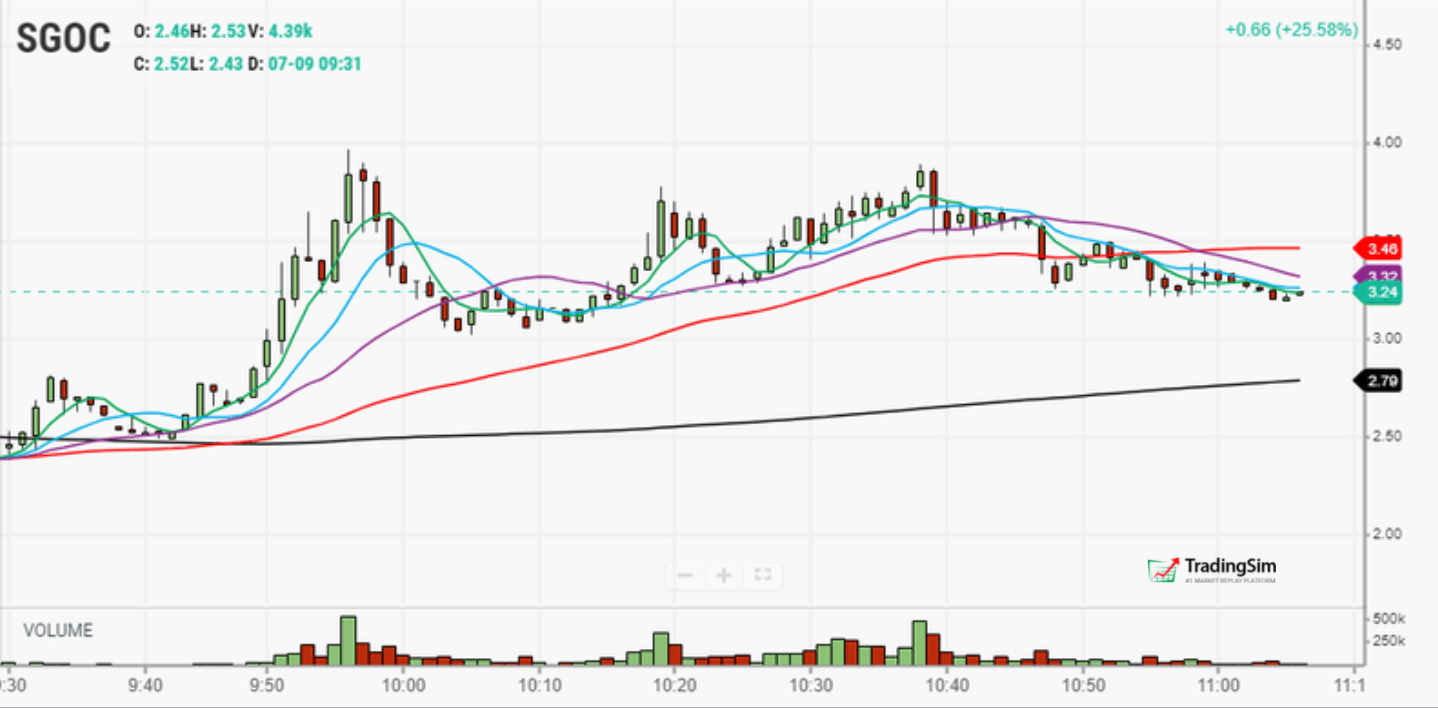 Simple Moving Average: Trading Guide | TradingSim
